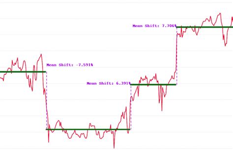 Breakout Detection In R Flowingdata