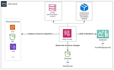 Cost Optimization Using Aws Config