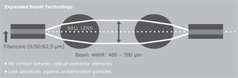 Expanded Beam Lens Connector