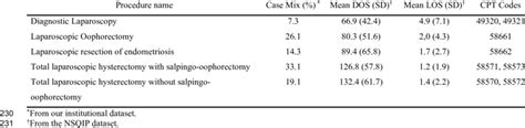Case Mix Nsqip Dos Nsqip Los And Cpt Codes For The Procedures Used