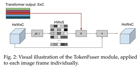 Tokenlearner Less Is More