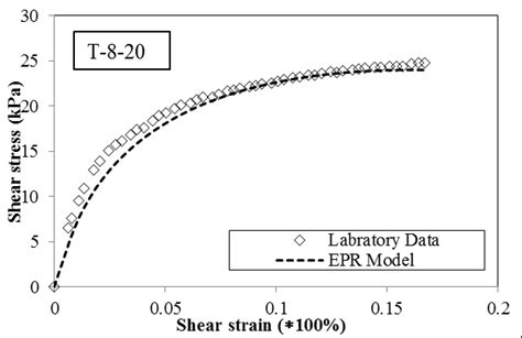 Prediction Of Epr Model For Fresh Sample Horizontal Orientation Of