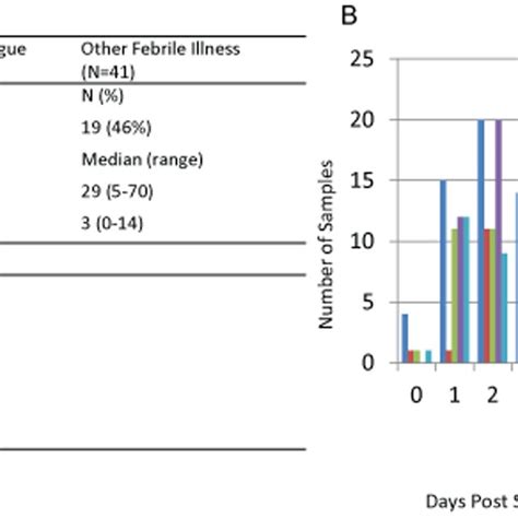 Characteristics Of Clinical Samples Used In This Study A Sex Age
