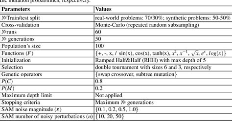 table 1 3 from sharpness aware minimization in genetic programming