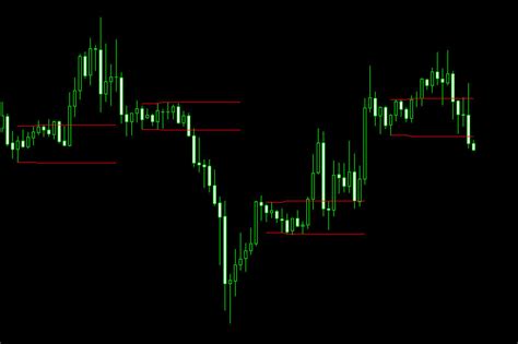 Breakout Zones Indicator