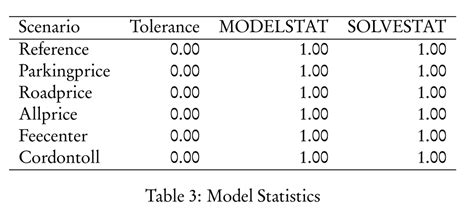 Using Gams R And Latex I The Lazy Economist