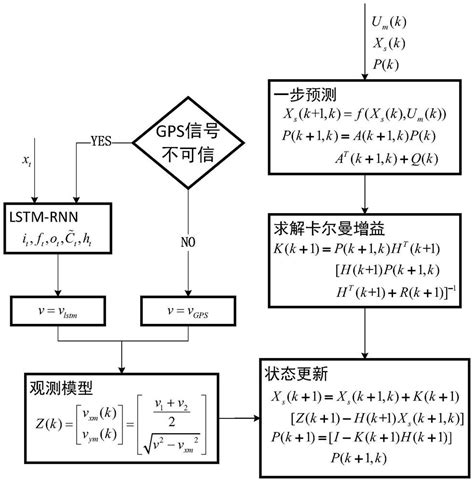 A Fault Tolerant Estimation Method Of Vehicle State Based On Long Short Term Memory Neural