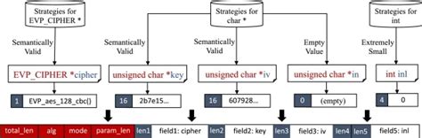 clfuzz vulnerability detection of cryptographic algorithm implementation via semantic aware