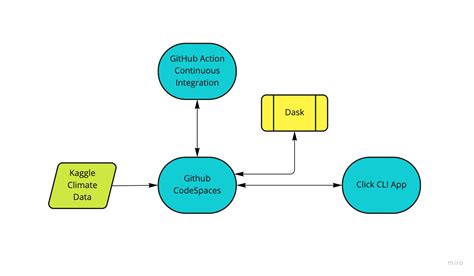 Github Nogibjj Global Temperature Using Dask Parallelization To
