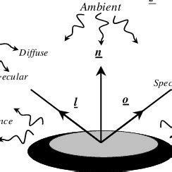 Geometric Definitions Associated With The Opengl Lighting Model Download Scientific Diagram