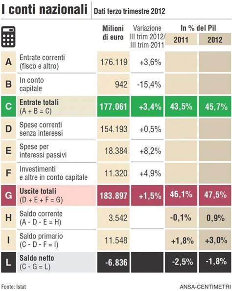 Il Bilancio Statale Nel Terzo Trimestre