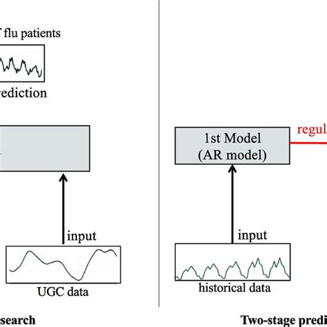 overview of the previous research left and two stage prediction model