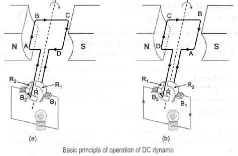 Explain The Underlying Principle And Working Of Direct Current