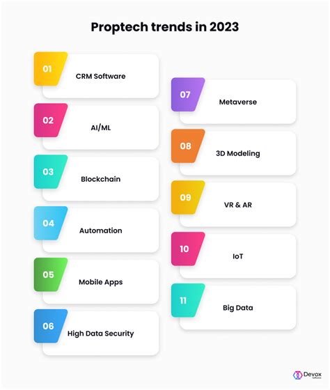 11 Key Real Estate Technology Trends In 2023 Devox Software