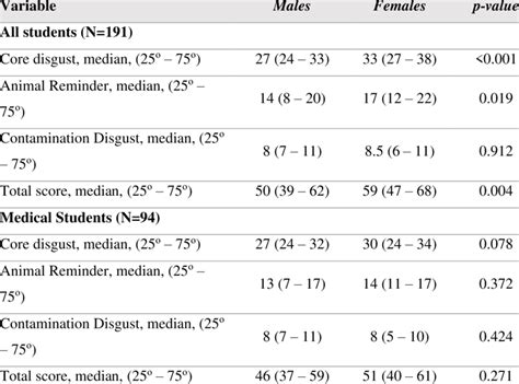 Score Distribution According To Sex Download Scientific Diagram