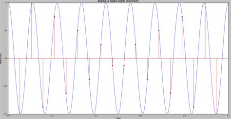 Sampling Analog To Digital Conversion Using Python Signal