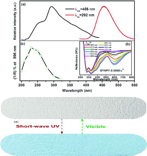 A Excitation L Em 456 Nm And Emission L Ex 292 Nm Spectra Of
