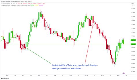 Endpointed Ssa Of Price Indicator In Tradingview Pine Script