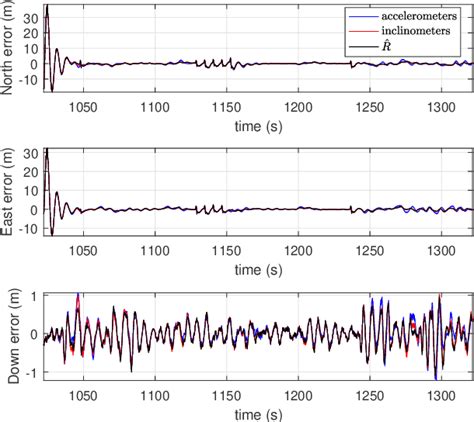 Figure 5 From Nonlinear Observers For Gnss And Camera Aided Inertial Navigation Of A Fixed Wing