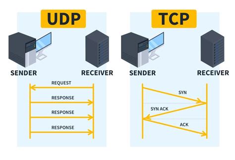 What Are Transport Layer Protocols 🌐 Tcp Is A Core Protocol Of The
