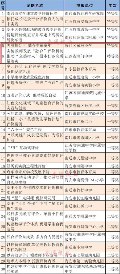 结果公布！海门这些学校获奖！澎湃号·政务澎湃新闻 The Paper