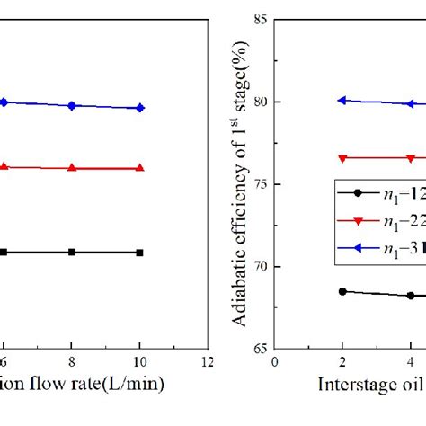 Variation Of Efficiencies Of First Stage Compressor Under Different Download Scientific Diagram