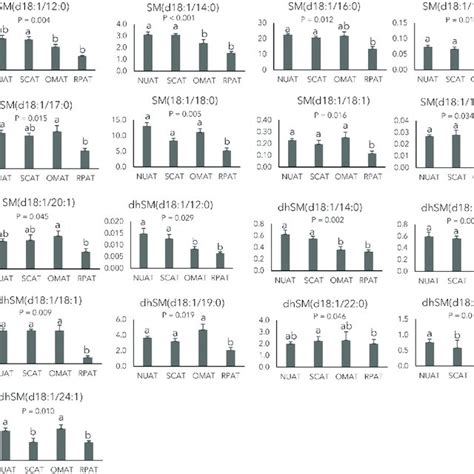 Compounds Involved In The Sphingomyelinase Pathway Differing False