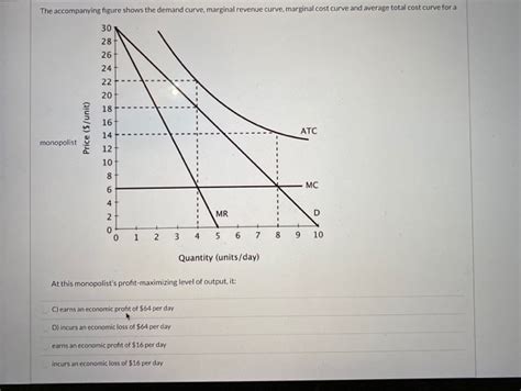 Solved The Accompanying Figure Shows The Demand Curve