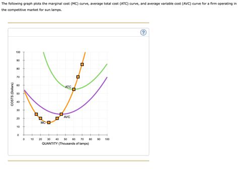 The Following Graph Plots The Marginal Cost MC Chegg Com