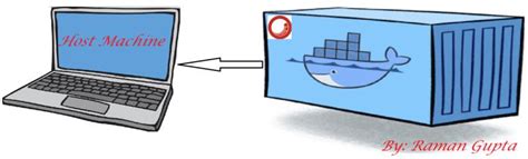 Raman Gupta On Linkedin Access Sitecore Docker Container From Another