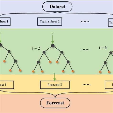 diagram of the random forest rf algorithm download scientific diagram