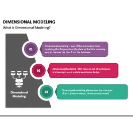 Dimensional Modeling PowerPoint And Google Slides Template PPT Slides