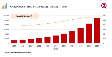 Global Organic Fertilizers Market 2020 2027research Report