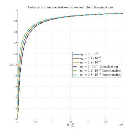 Theoretical Anhysteretic Magnetisation Curves And Linearized