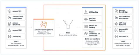 Complex Event Filtering With Aws Eventbridge Pipes Rules And No Custom