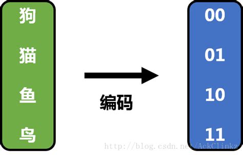 6信息论（一）：信息量、熵和最优编码 Csdn博客