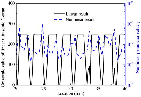 Nonlinear Ultrasonic C Scan Imaging For Contact Type Defects In