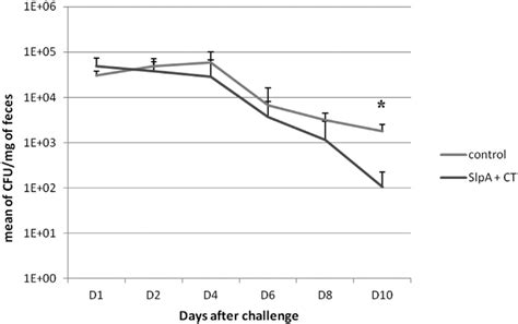 Evaluation Of C Difficile Colonization Level In The Mouse Model From Download Scientific
