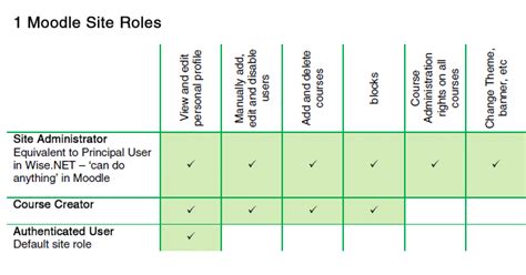 How To Edit Role Permissions Wisenet Resources