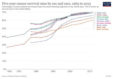 Timeline Of Cancer Treatment Development Wikiprojectmed