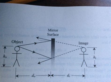 Optics Why Does An Image Form At The Intersection Of Light Rays