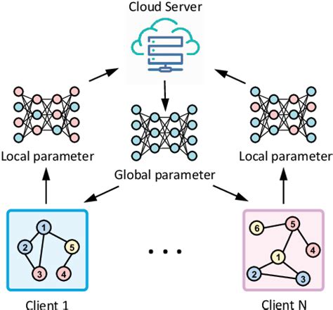 Figure From Learning Hierarchy Aware Federated Graph Embedding For