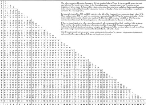 Combined Values Chart In Ama Guides® To The Evaluation Of Permanent