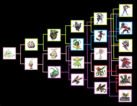 Digimon Line 8a First Ideas For Minamon Digivolution Tree R Digivolutiontrees