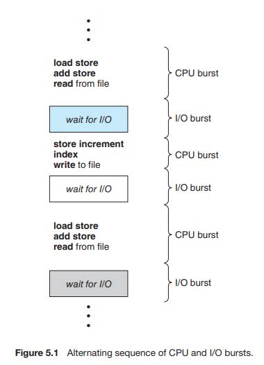 Process Scheduling