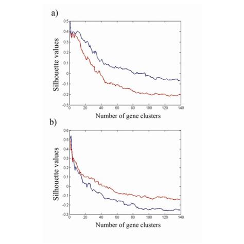 Figure S7 Silhouette Values Panel A Plots The Quality Of The Download Scientific Diagram