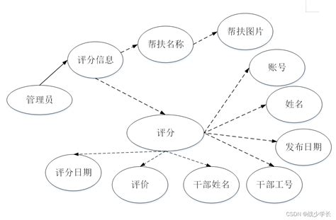 附源码 Javassm基于移动开发的精准扶贫管理系统（程序lw战少学长的博客 Csdn博客