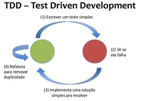 TDD Test Driven Development Para Testadores