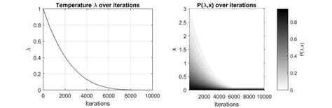 Simulated Annealing Example Plot Left Panel Shows How The Temperature