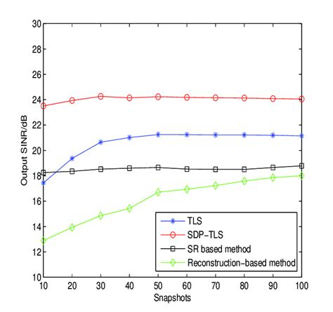 Output SINR With Different Snapshots Download Scientific Diagram